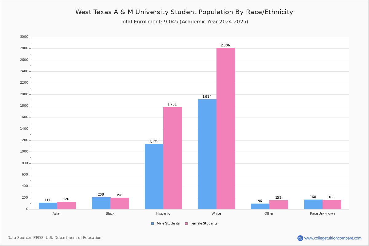 WTAMU - Student Population and Demographics