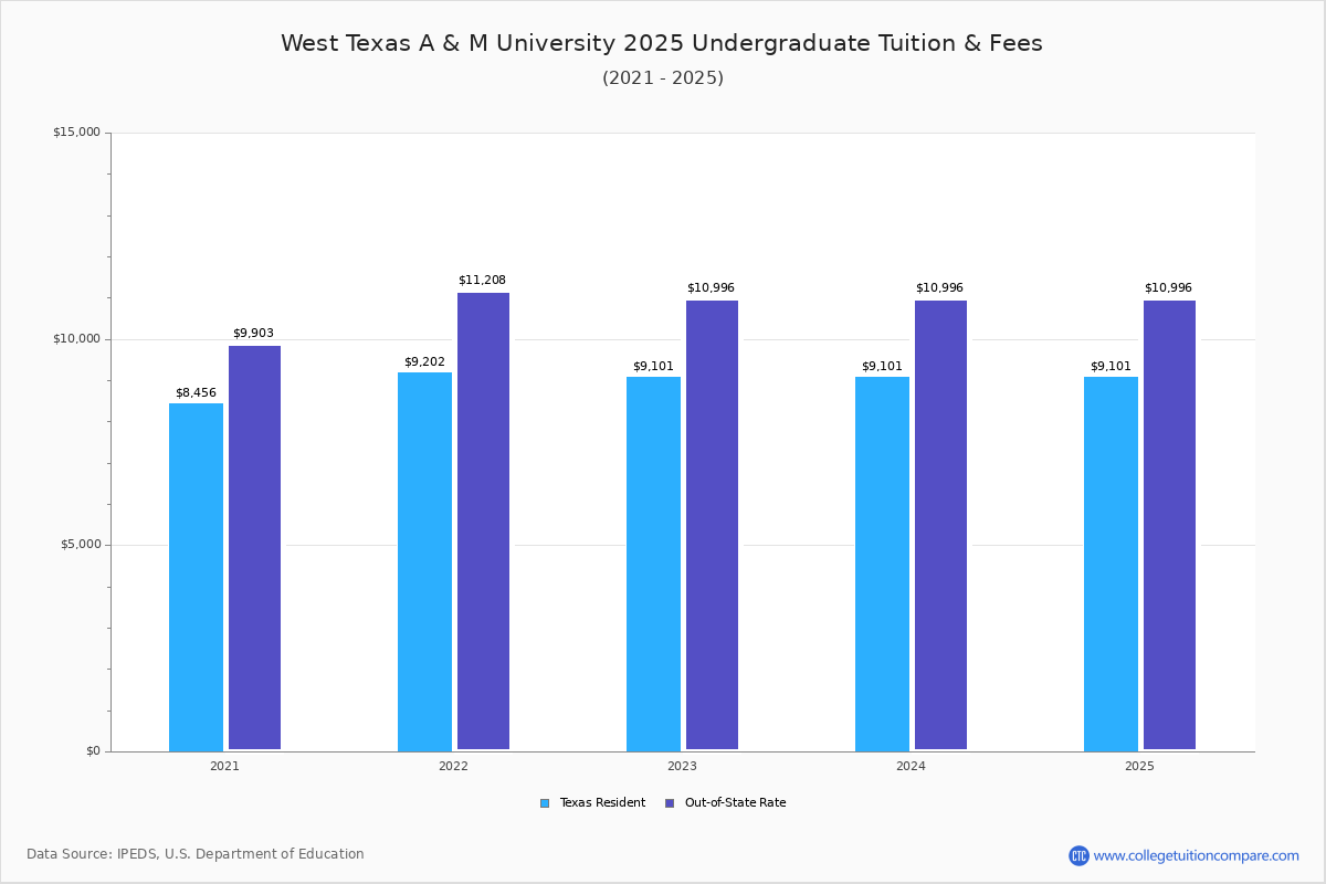 WTAMU - Tuition & Fees, Net Price
