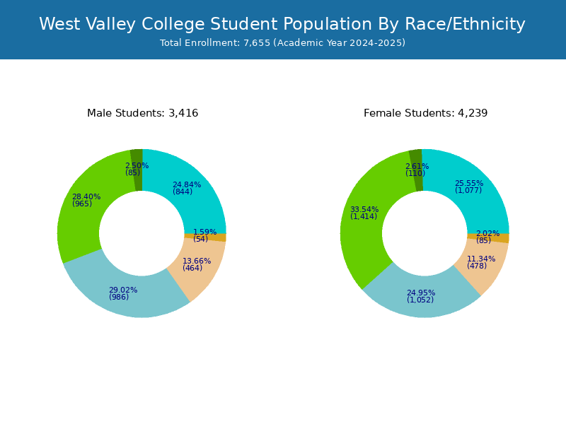 West Valley College - Student Population and Demographics