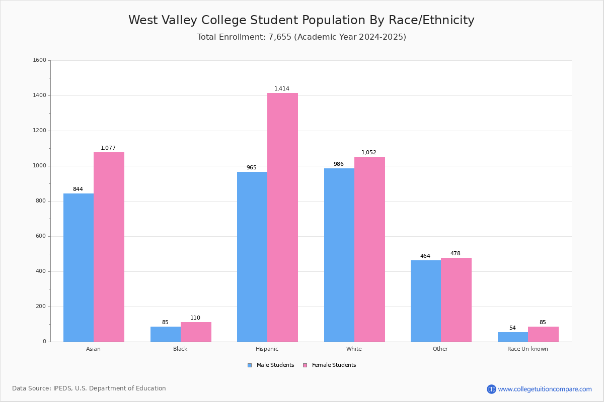 West Valley College - Student Population and Demographics