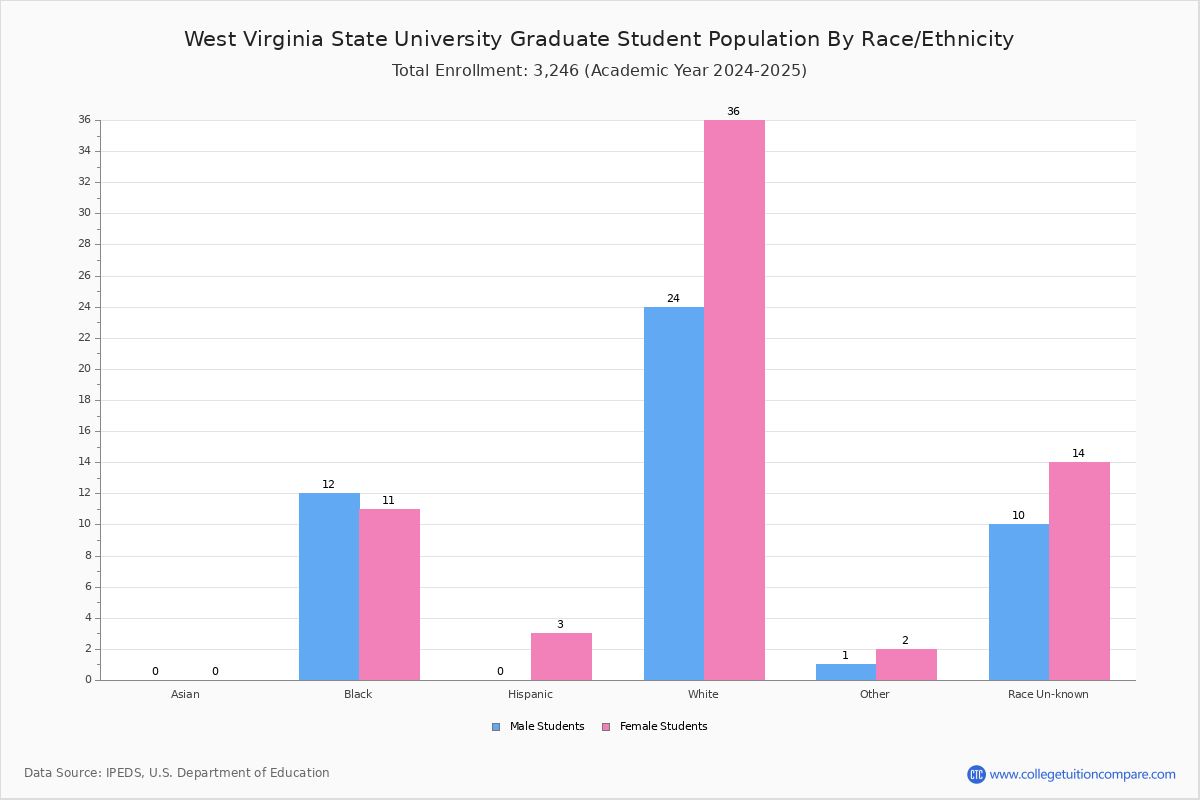 WVSU - Student Population and Demographics
