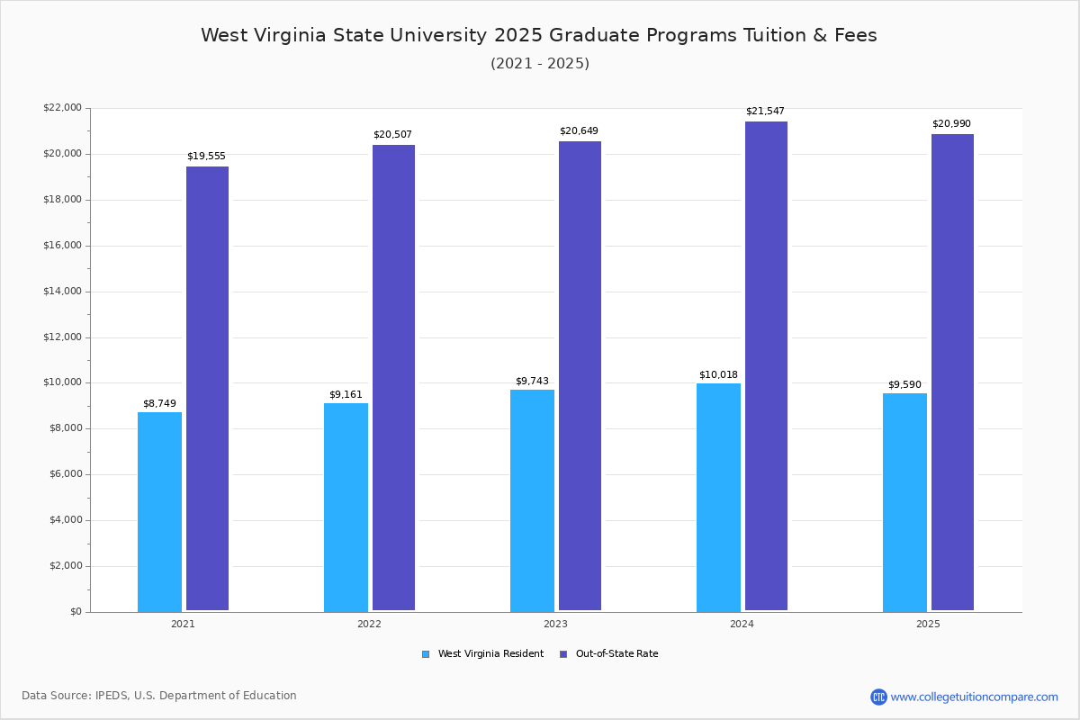 WVSU - Tuition & Fees, Net Price