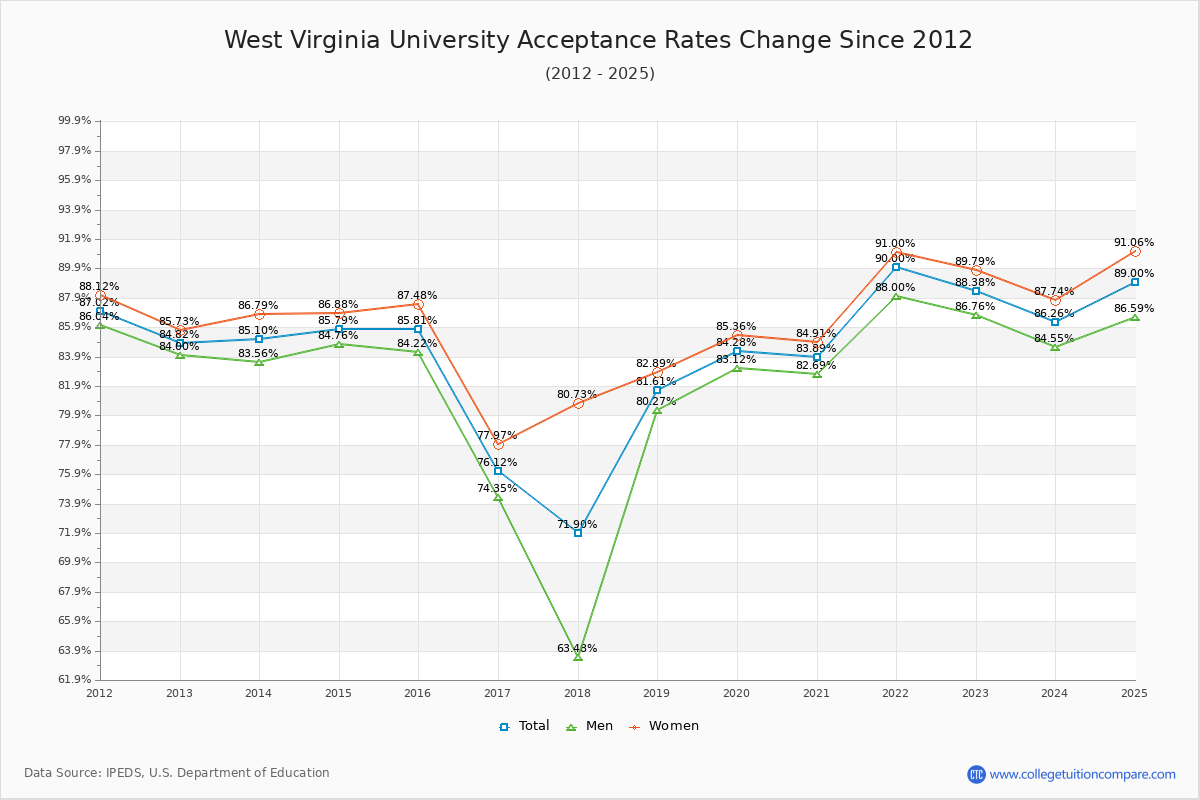 How West Virginia's Acceptance Rate Changed Over Time
