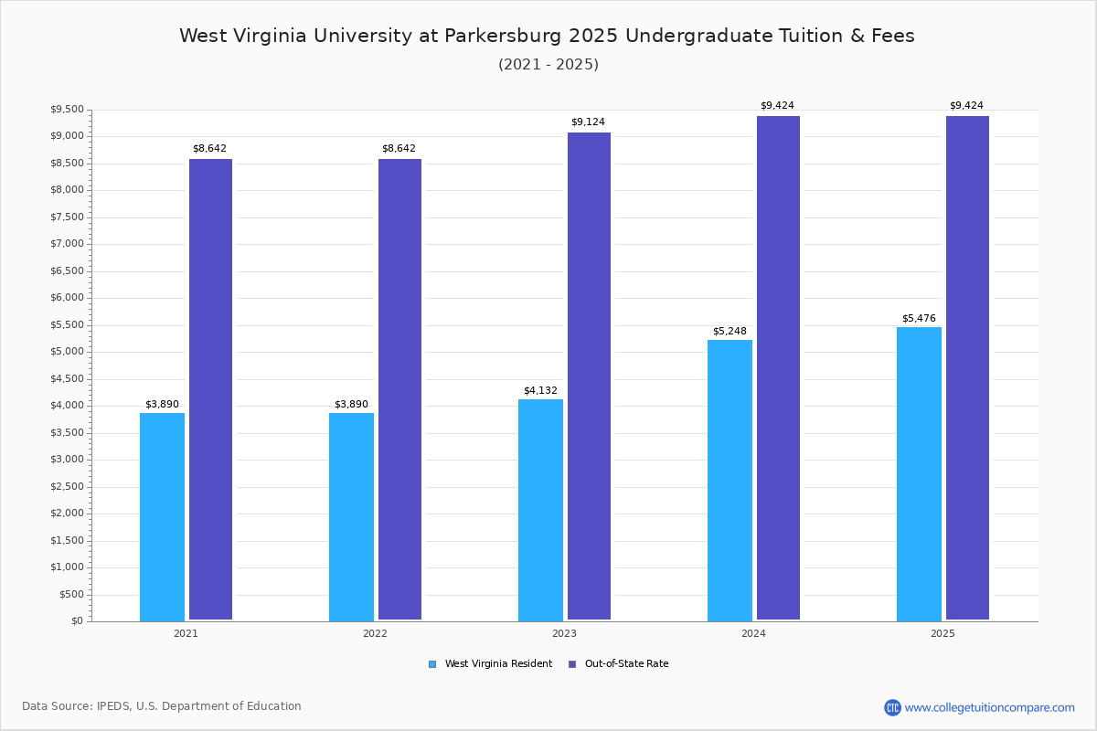 West Virginia University at Parkersburg - Tuition & Fees, Net Price
