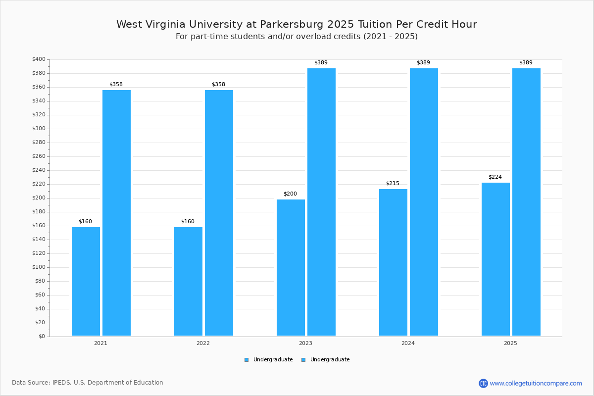 West Virginia University at Parkersburg - Tuition & Fees, Net Price