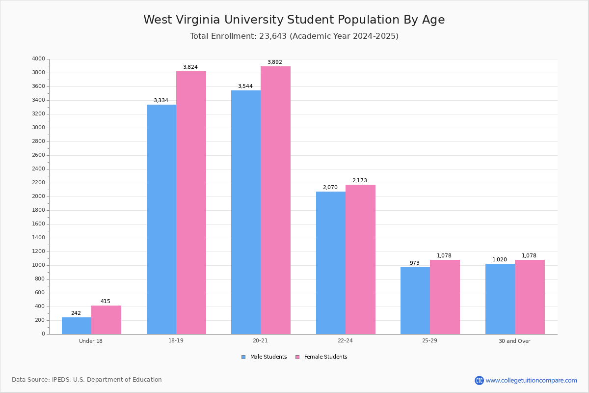 West Virginia University - Student Population and Demographics