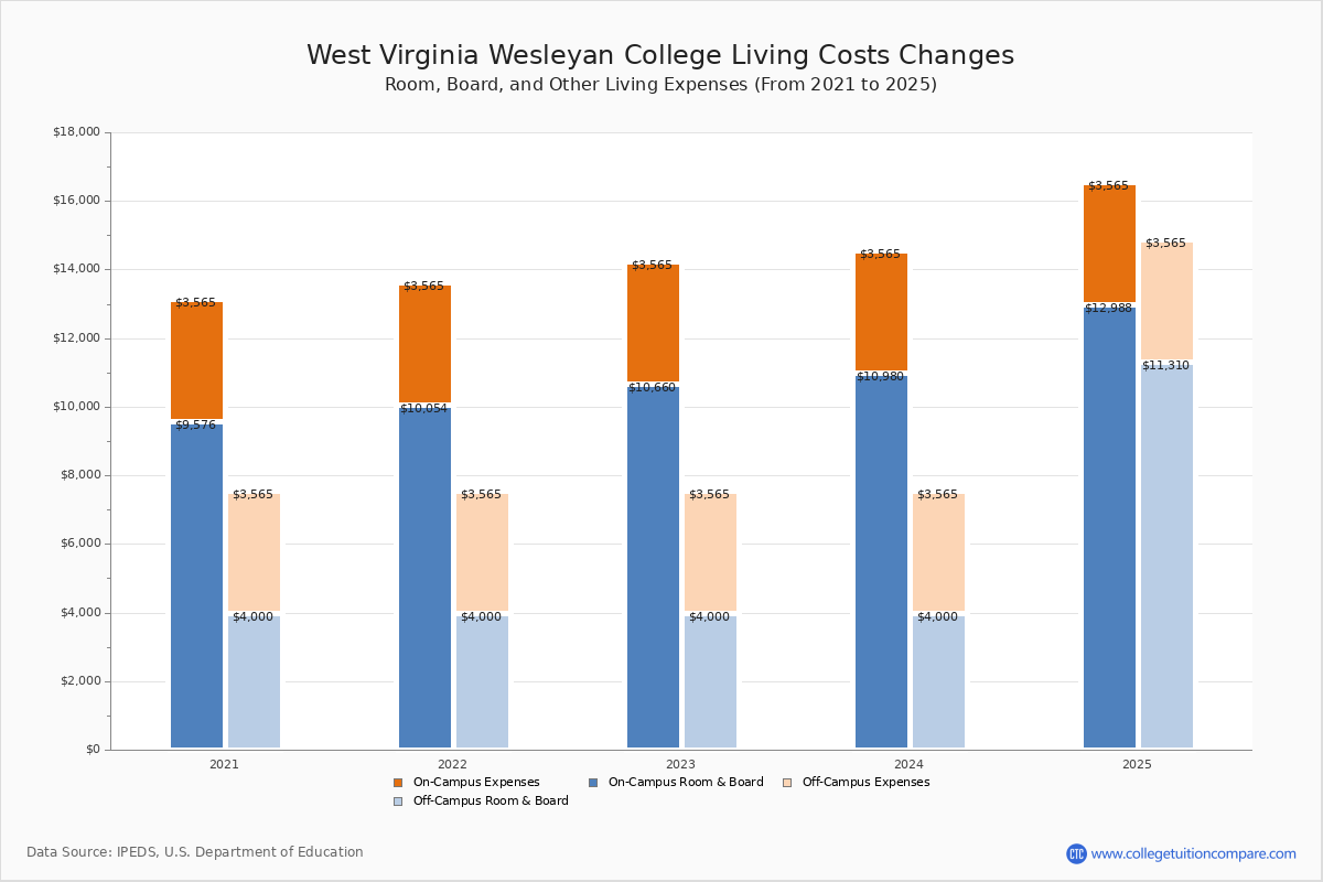 West Virginia Wesleyan - Tuition & Fees, Net Price