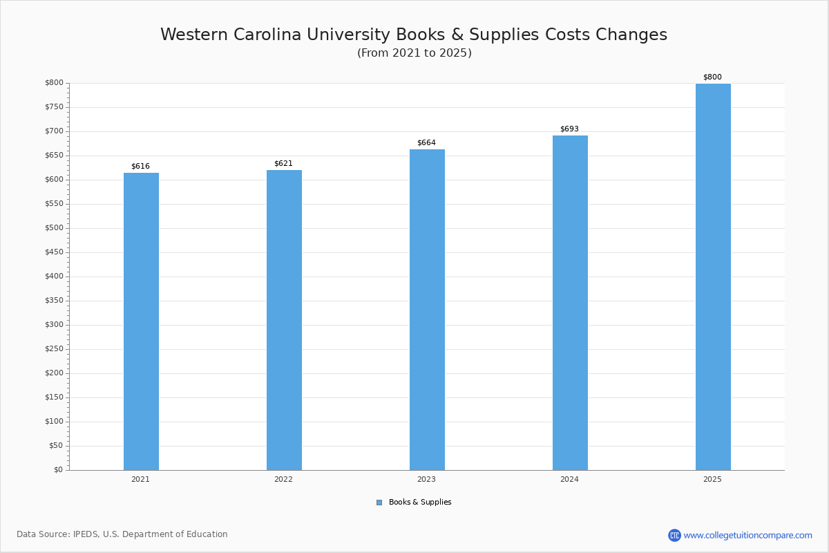 Western Carolina - Tuition & Fees, Net Price