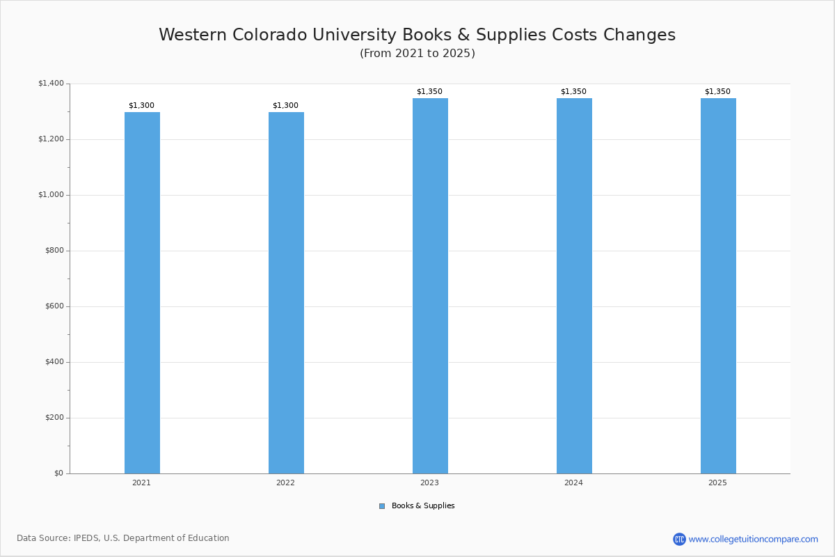 Western Colorado - Tuition & Fees, Net Price