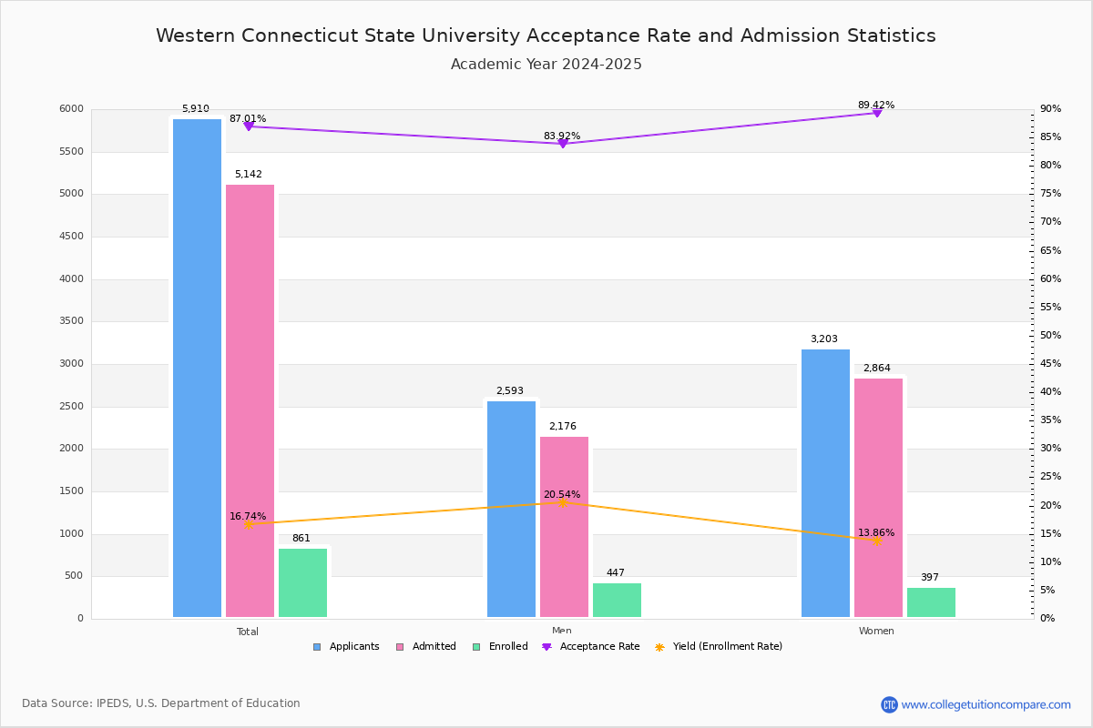 WCSU Acceptance Rate and SAT/ACT Scores