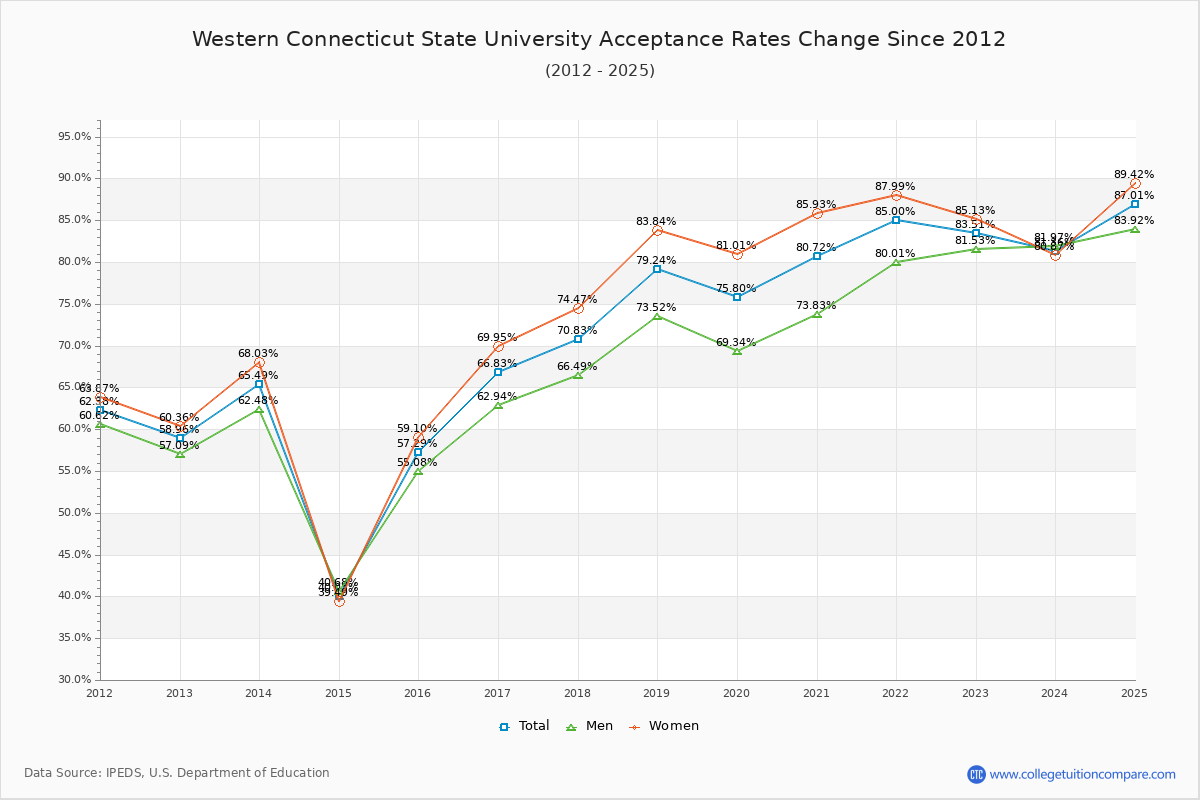 WCSU Acceptance Rate: Trends & Admission Statistics