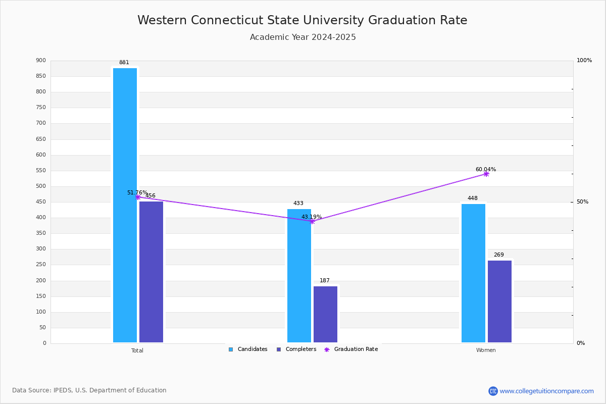 WCSU Graduation Rate