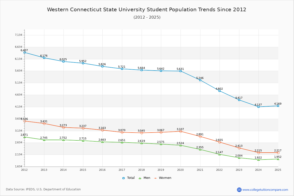 WCSU Enrollment Trends