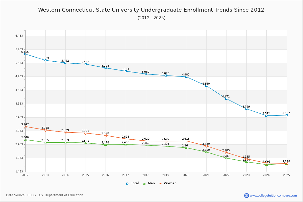 WCSU Enrollment Trends