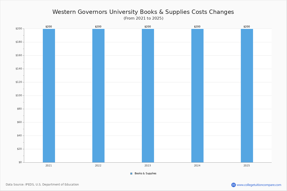 WGU - Tuition & Fees, Net Price