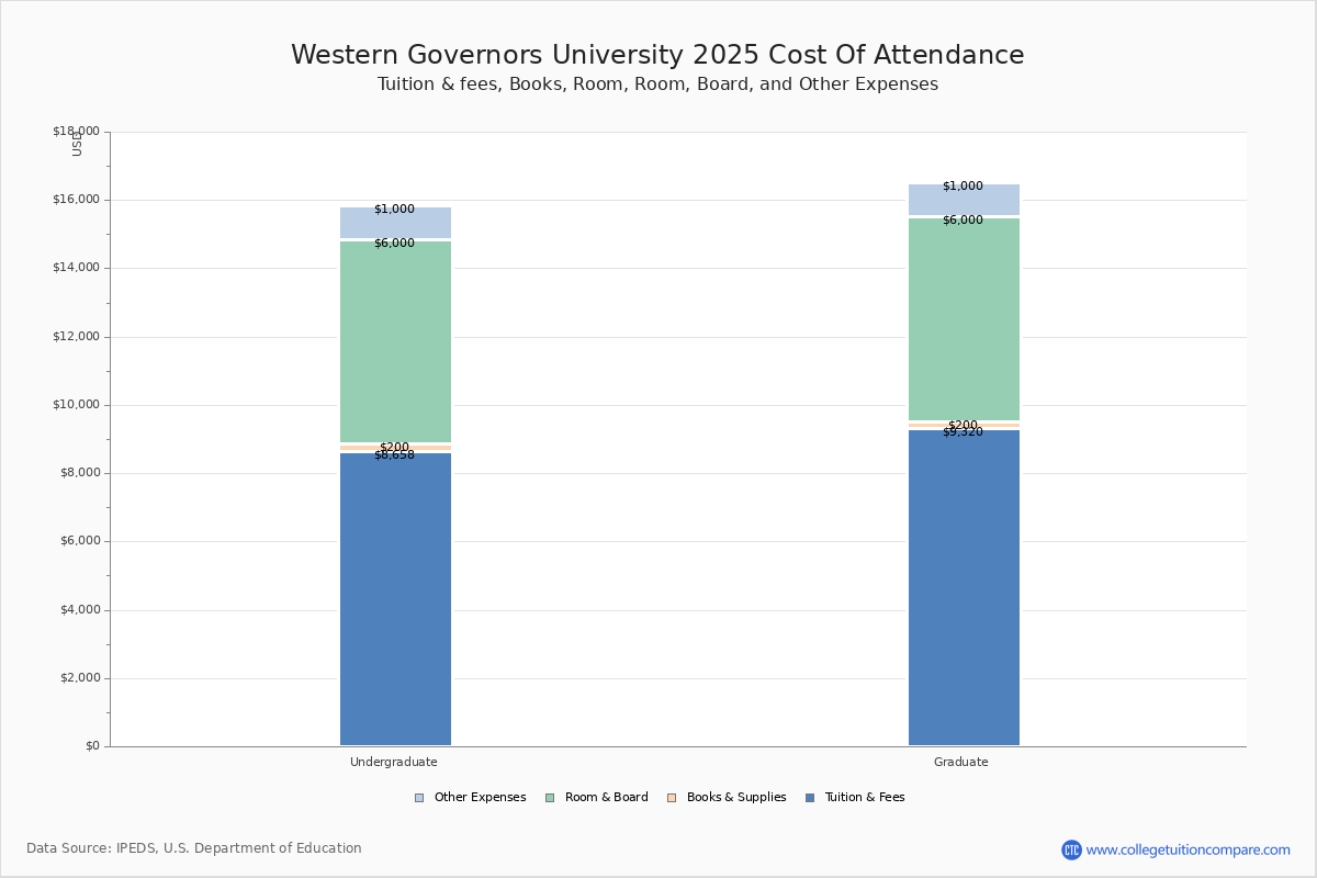 WGU - Tuition & Fees, Net Price