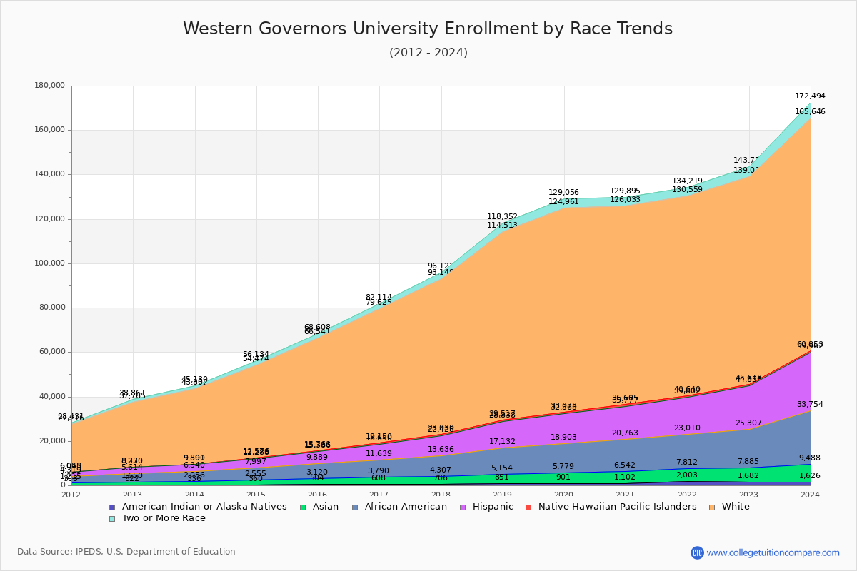 WGU Enrollment Trends