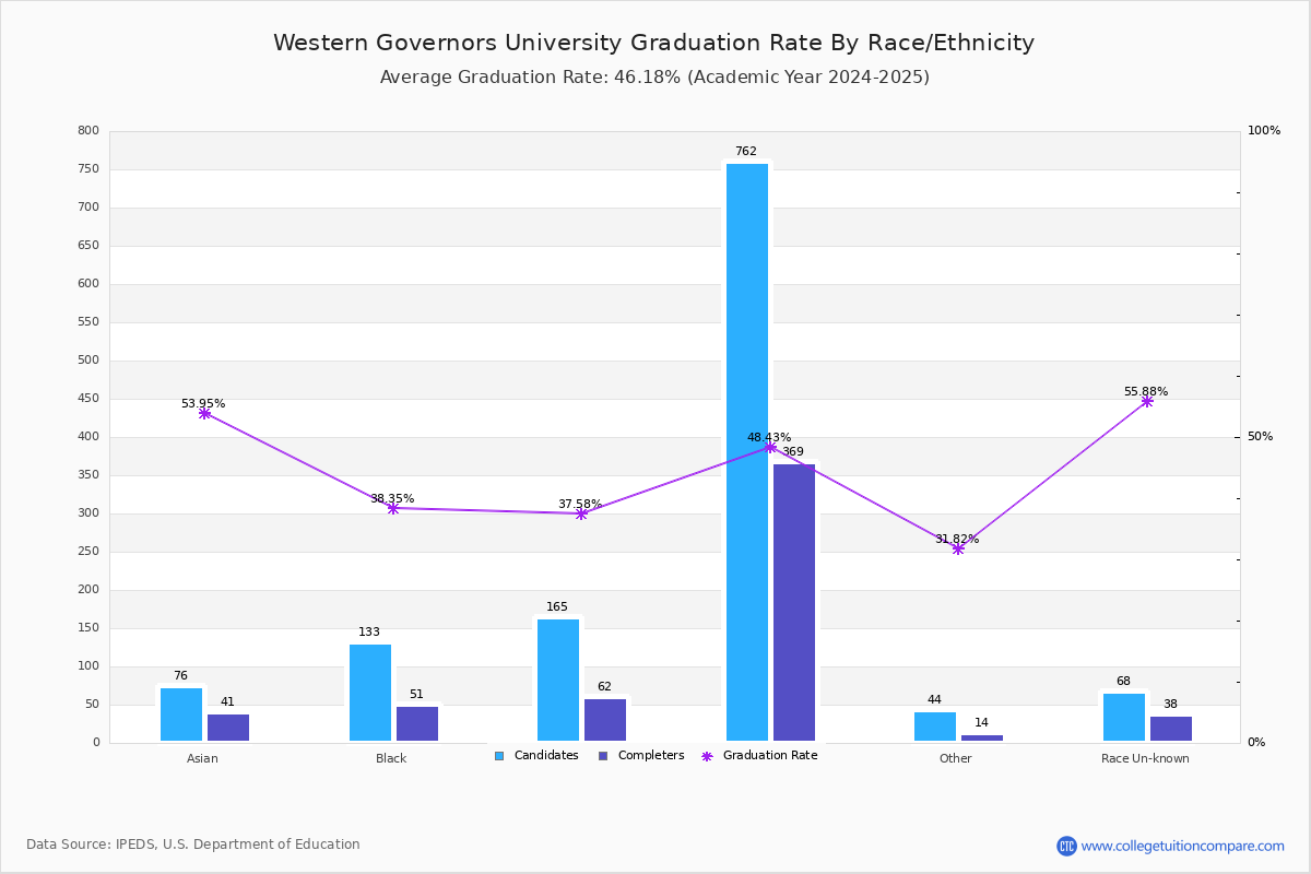 WGU Graduation Rate