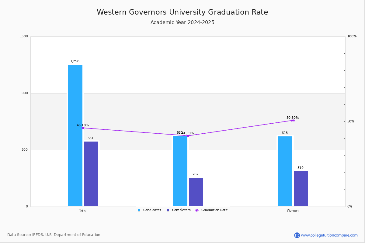 WGU Graduation Rate