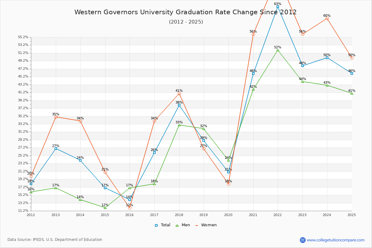 How WGU's Graduation Rate Changed