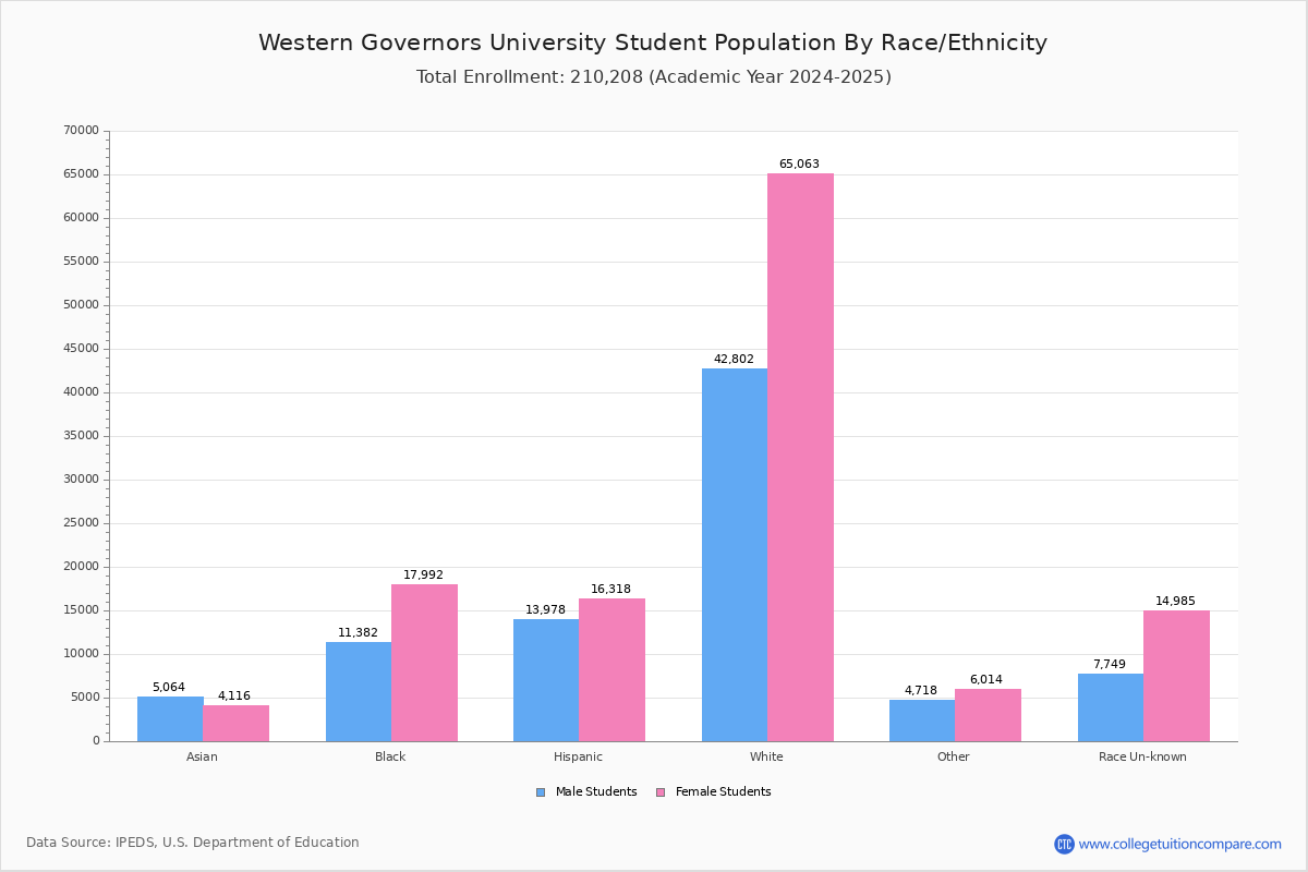 WGU - Student Population and Demographics