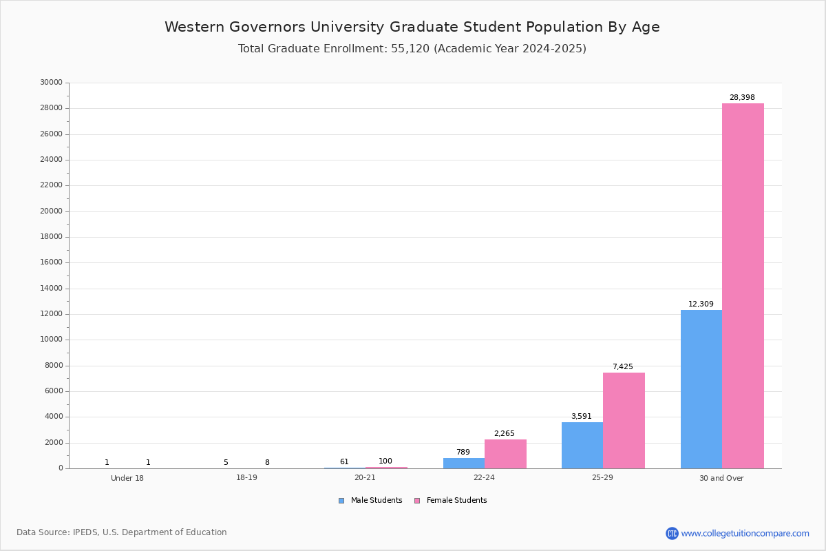 WGU - Student Population and Demographics