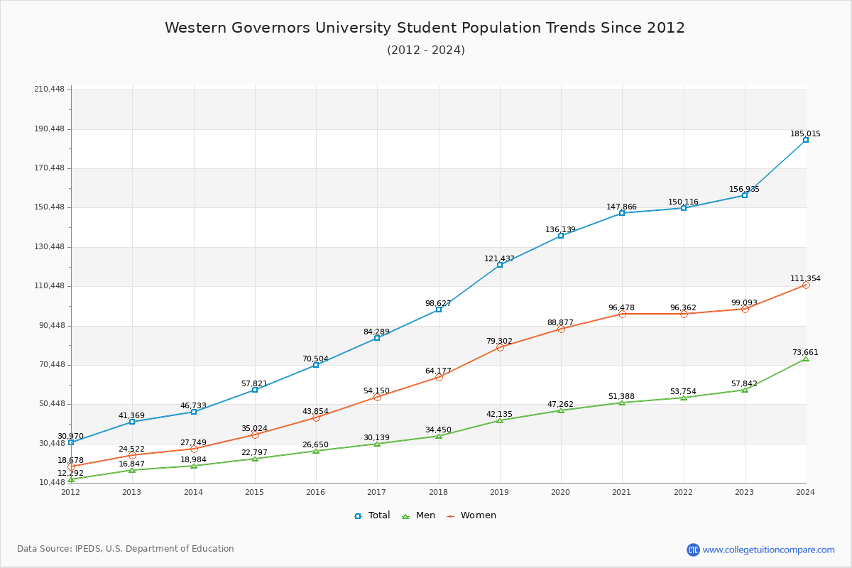 WGU Enrollment Trends