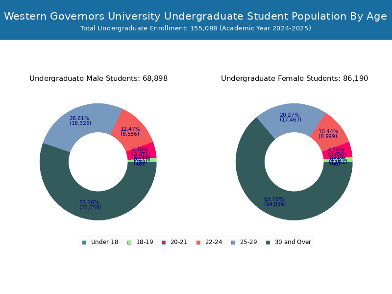 WGU - Student Population and Demographics