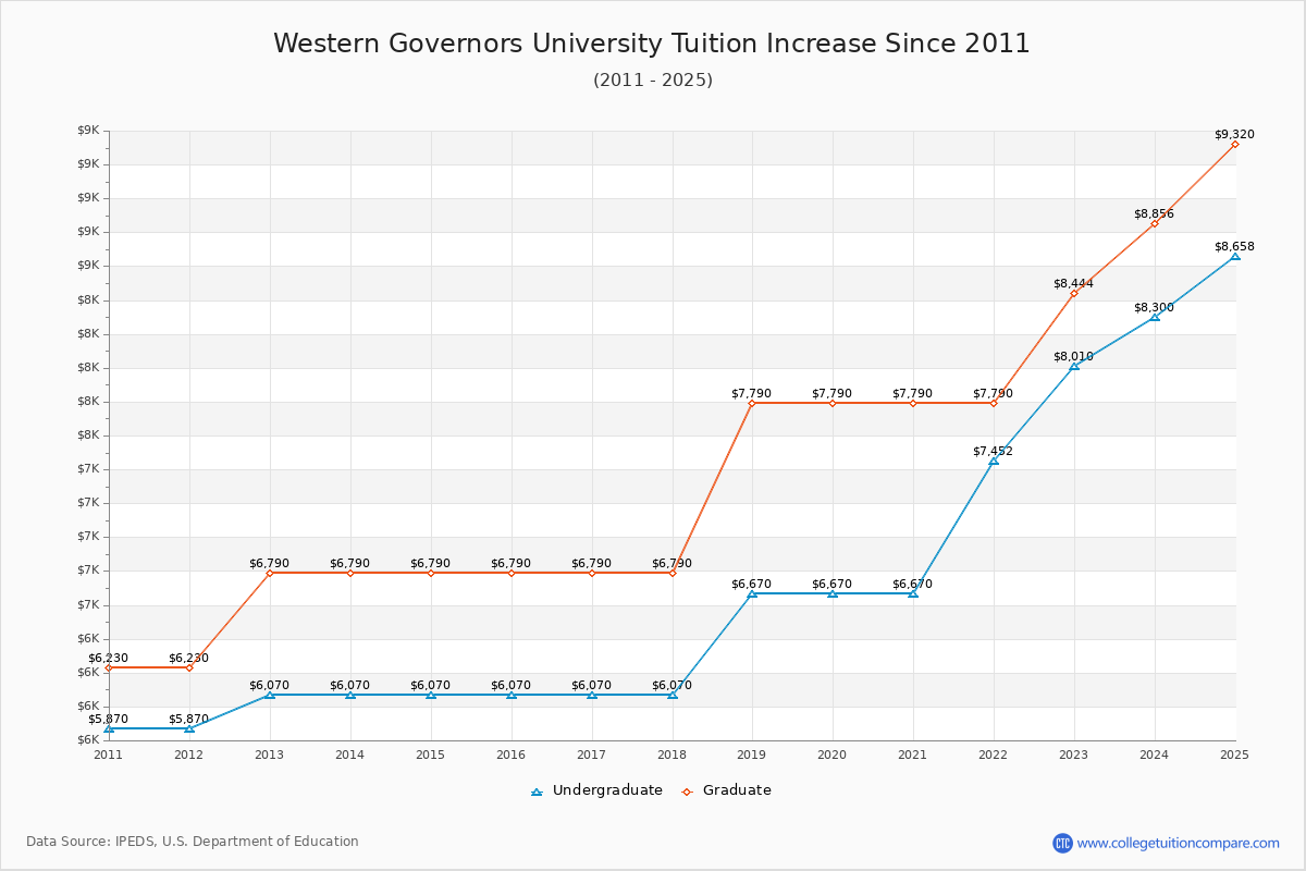 How WGU's Tuition Changed Over Time (2016-2025)