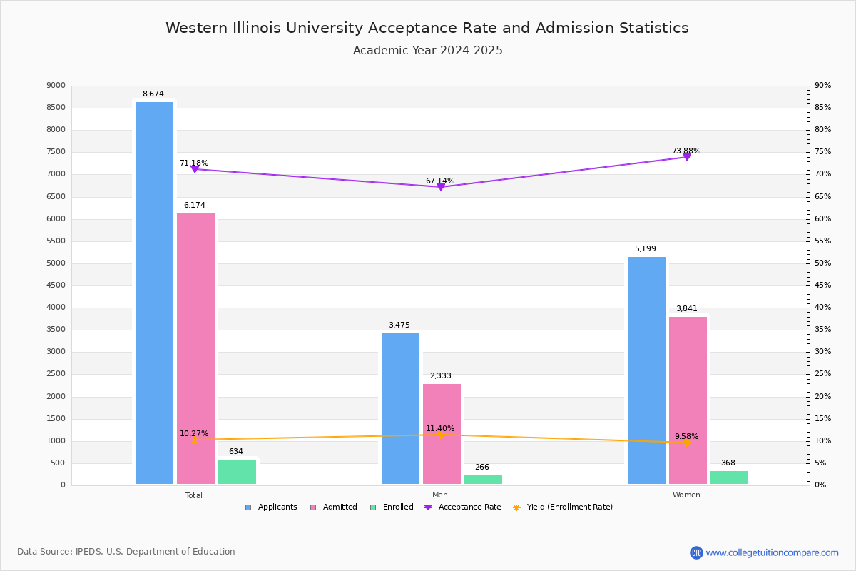 Western Illinois Acceptance Rate and SAT/ACT Scores