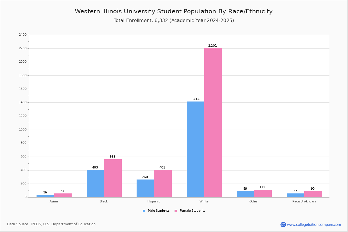 Western Illinois - Student Population and Demographics