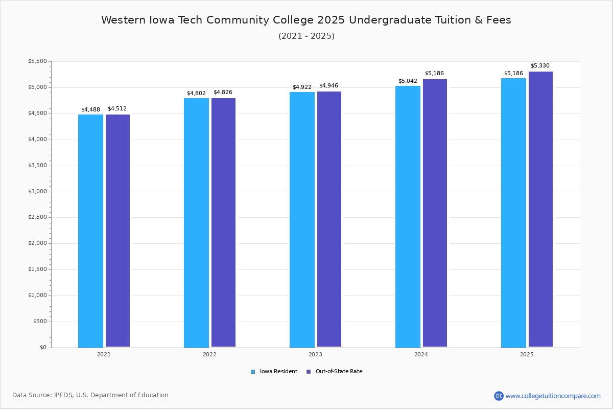 Western Iowa Tech CC - Tuition & Fees, Net Price
