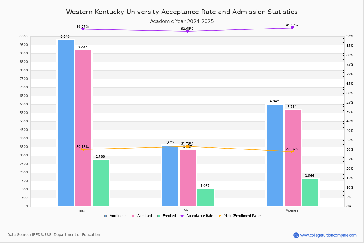 WKU Acceptance Rate and SAT/ACT Scores
