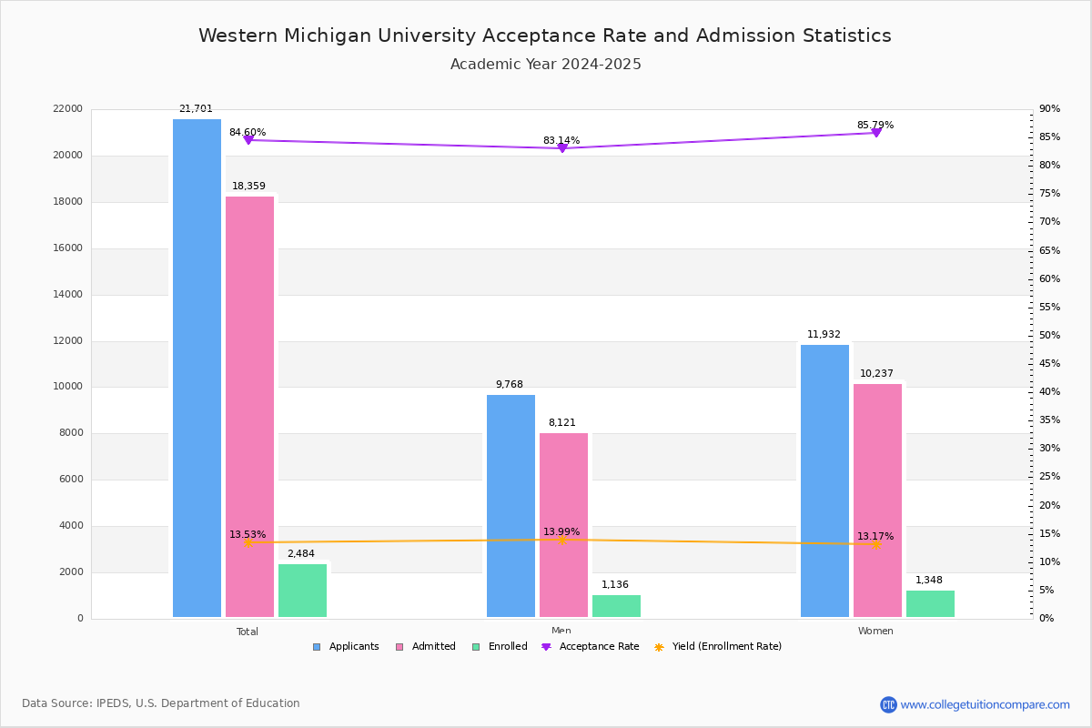 WMU Acceptance Rate and SAT/ACT Scores