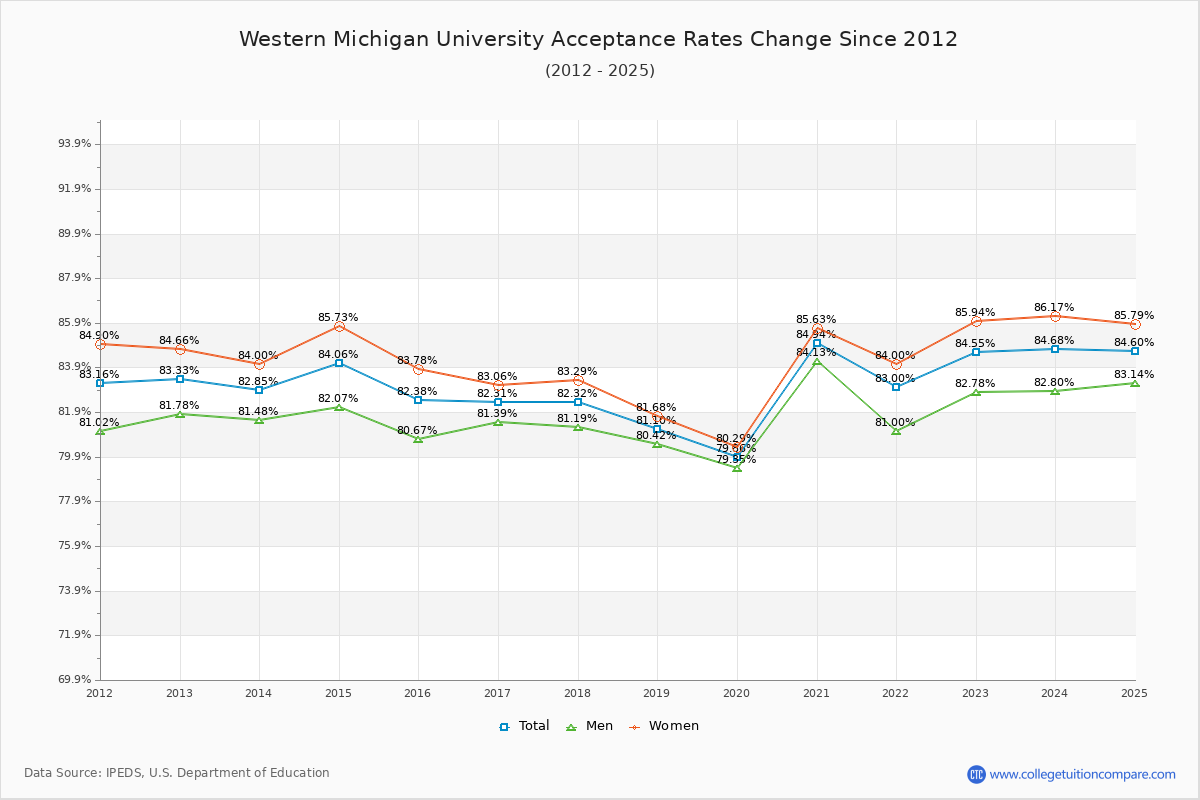 How WMU's Acceptance Rate Changed Over Time