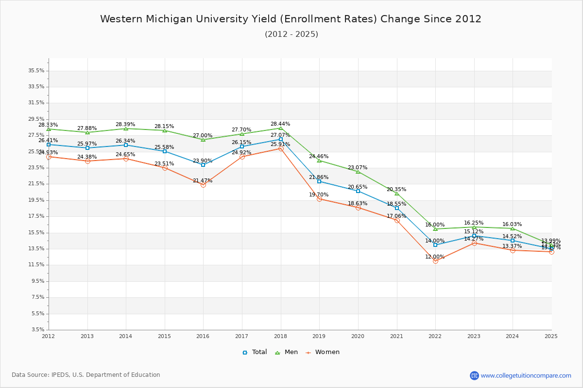 WMU Acceptance Rate: Trends & Admission Statistics