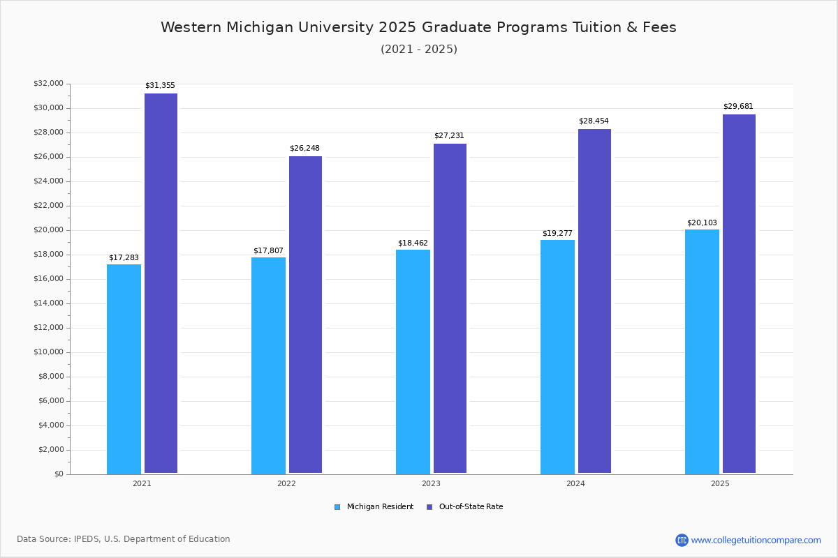 WMU - Tuition & Fees, Net Price