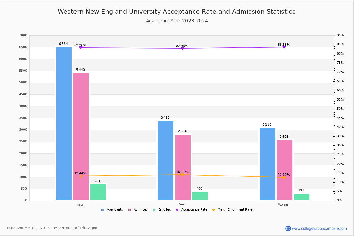 WNE Acceptance Rate and SAT/ACT Scores