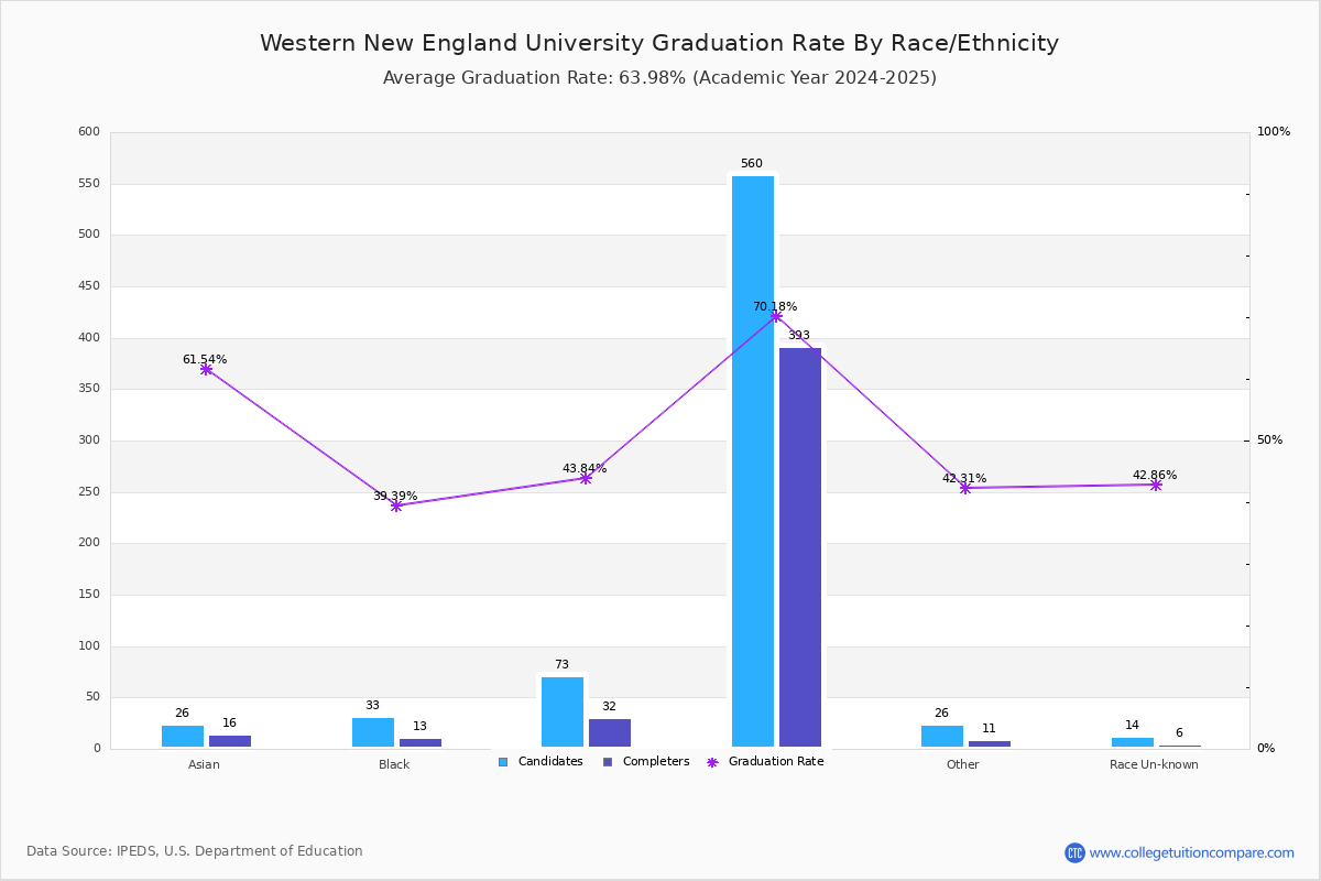 WNE Graduation Rate