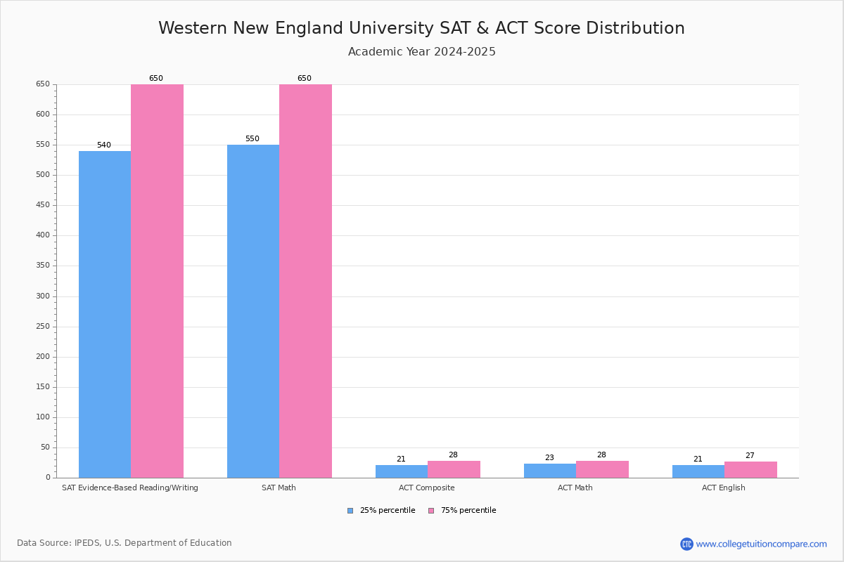 WNE Acceptance Rate and SAT/ACT Scores