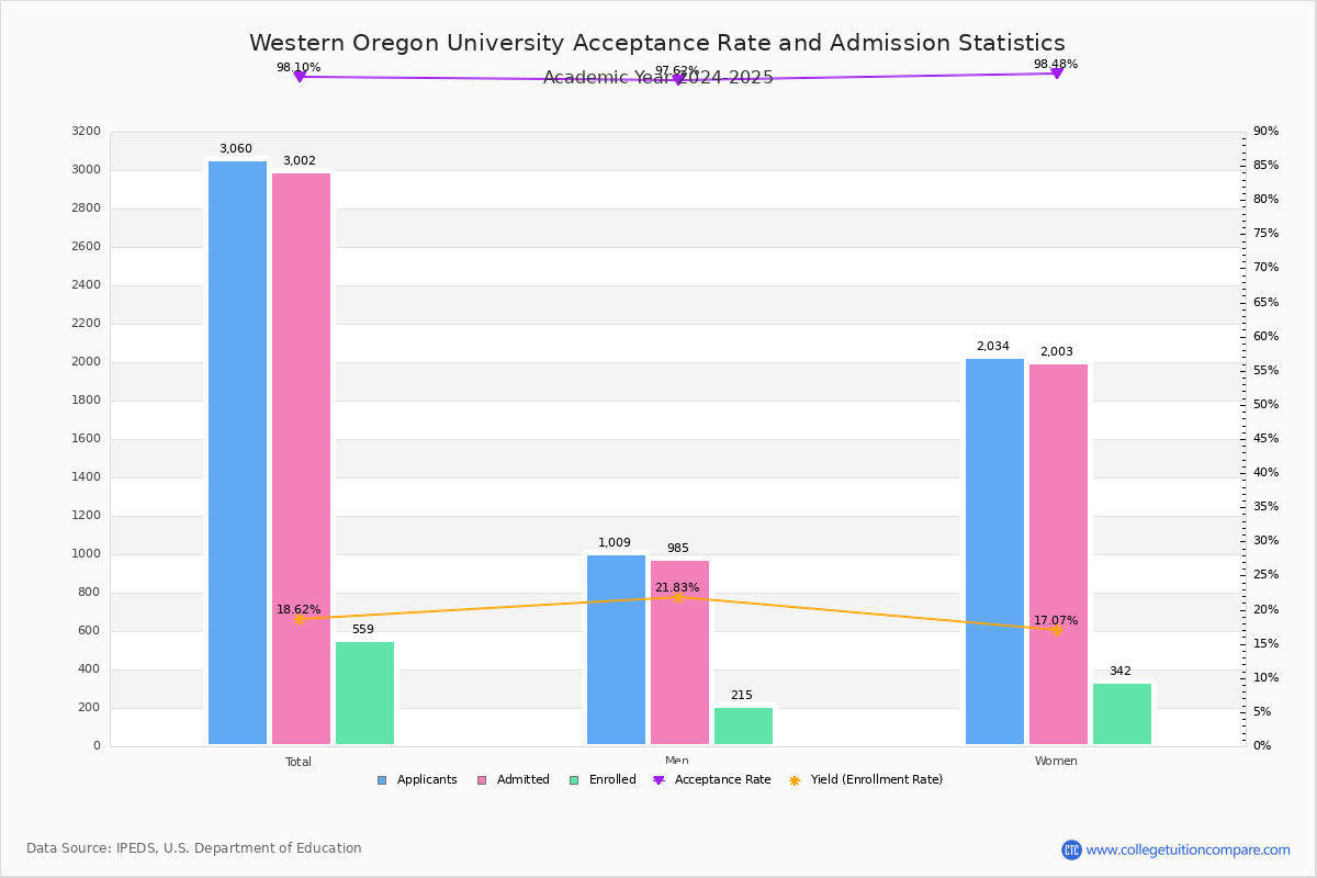 Western Oregon Acceptance Rate and SAT/ACT Scores