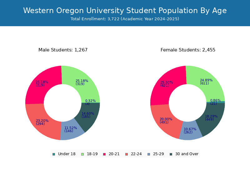 Western Oregon University - Student Population and Demographics