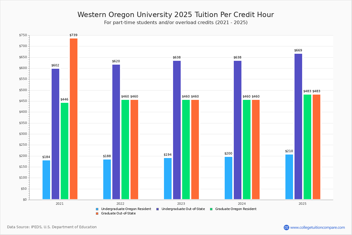 Western Oregon University - Tuition & Fees, Net Price