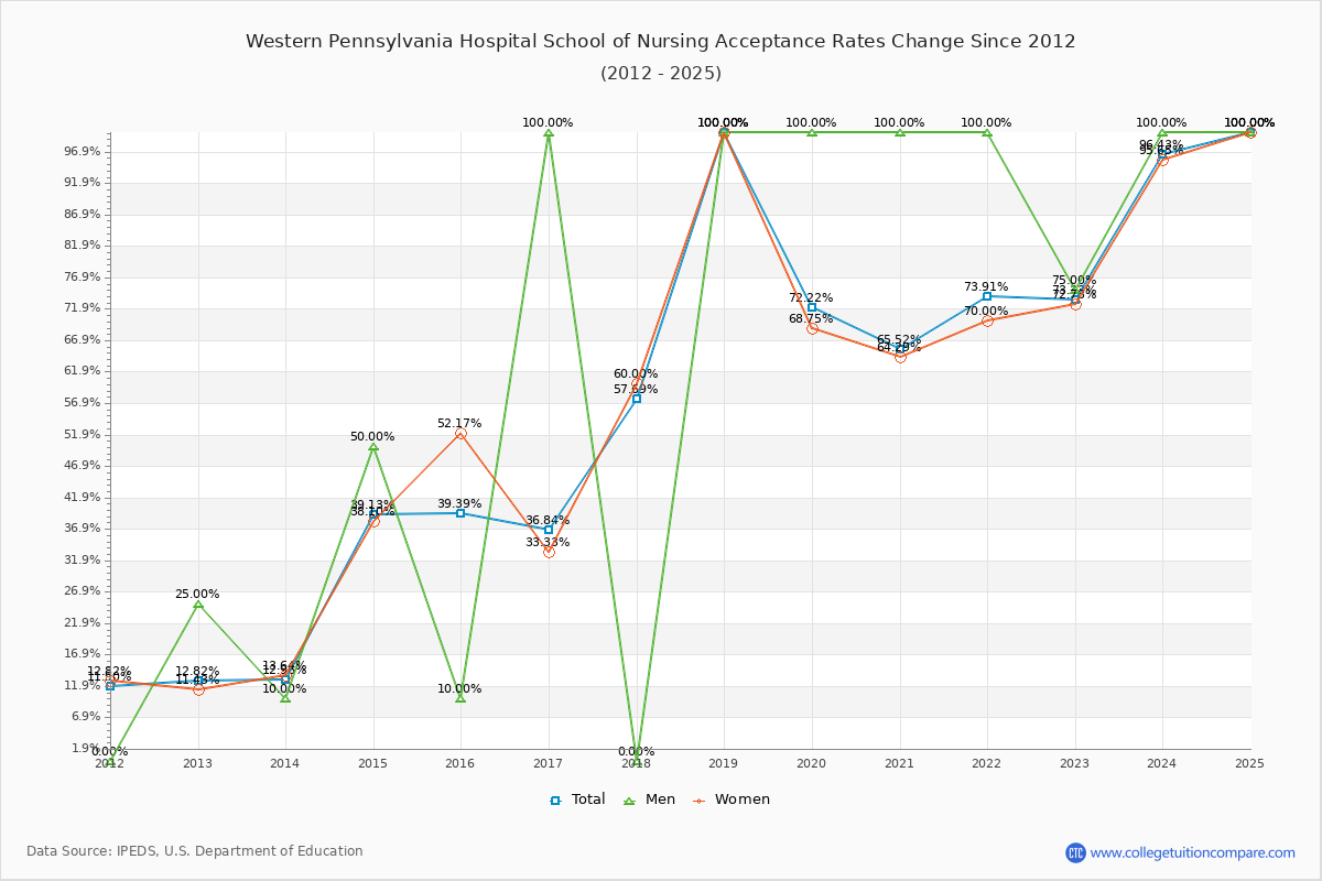 Penn State Nursing Acceptance Rate