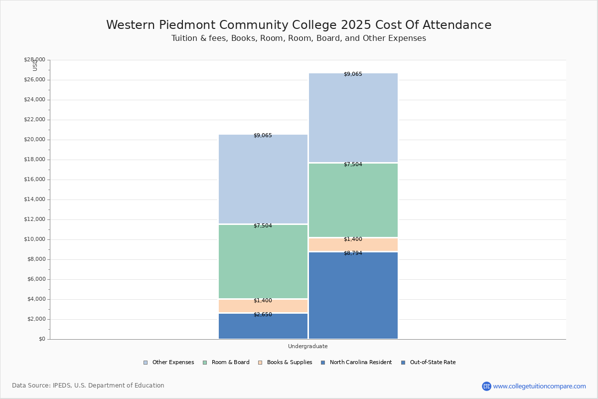 WPCC - Tuition & Fees, Net Price