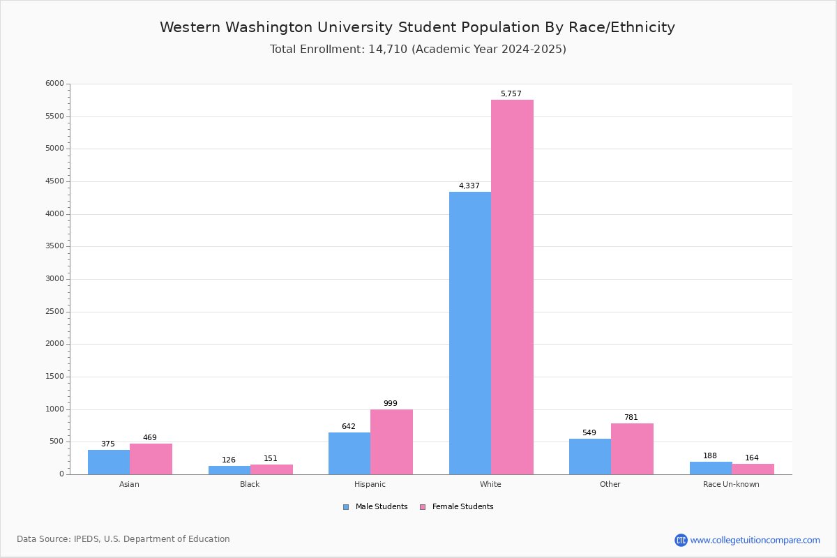 Western Washington - Student Population and Demographics