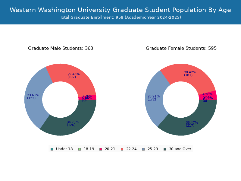 Western Washington - Student Population and Demographics
