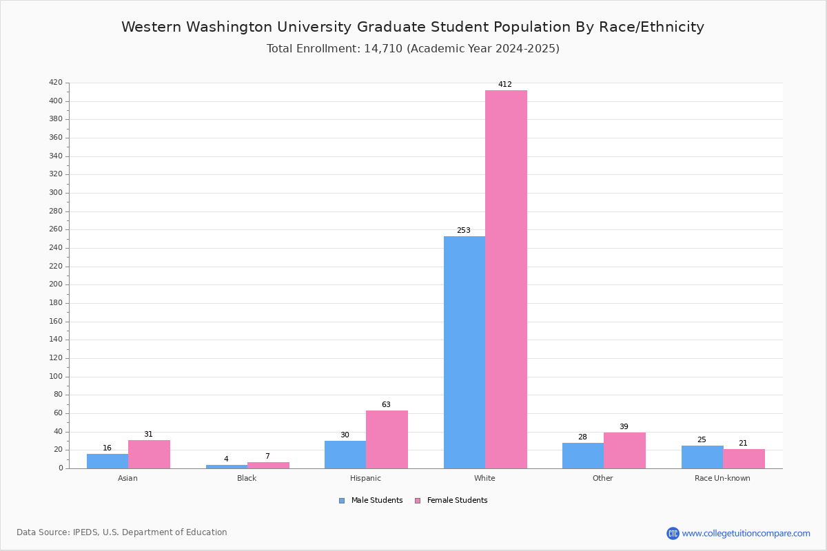 Western Washington - Student Population and Demographics