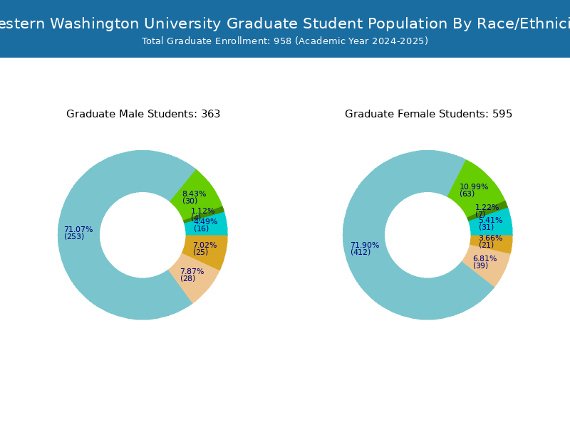 Western Washington - Student Population and Demographics