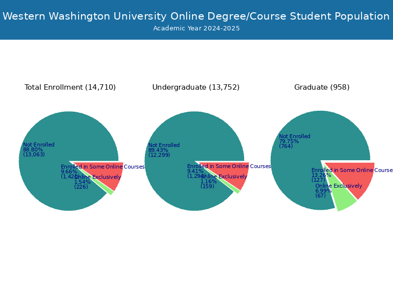 Western Washington - Student Population and Demographics